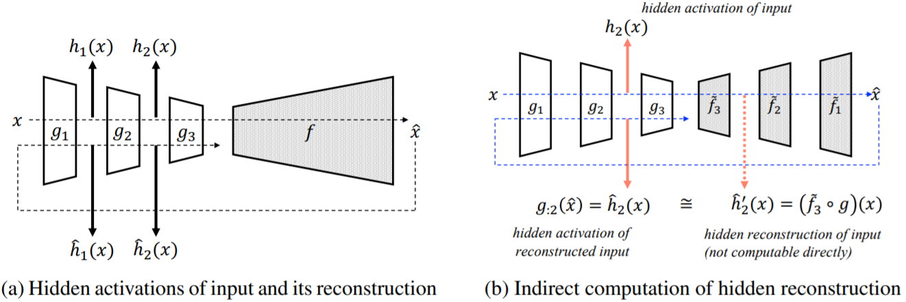 RAPP: Novelty Detection with Reconstruction Along Projection Pathway ...